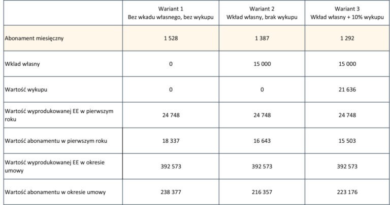 Fotowoltaika w abonamencie dla marketu – jak to wygląda w praktyce ...